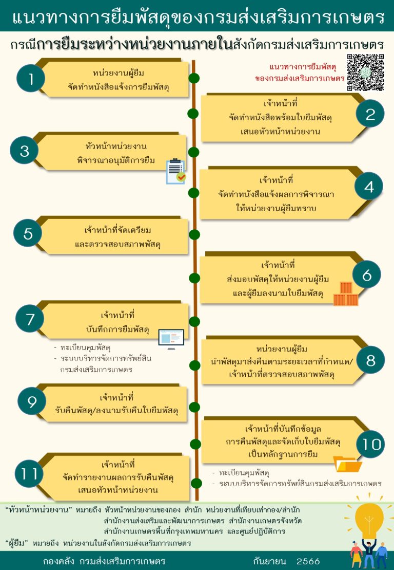 Infographic - กองคลัง กรมส่งเสริมการเกษตร